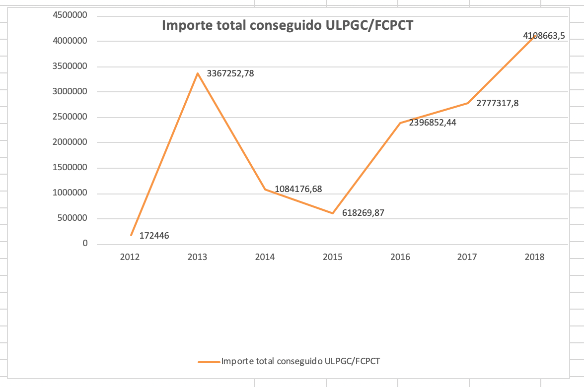 La ULPGC cuenta con 27 proyectos del programa Europeo Horizonte 2020 y ...